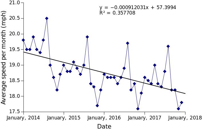 One thing we have learnt this week – average driving speed - The oil ...
